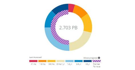 Storage Assessment Optimize Infrastructure And Performance