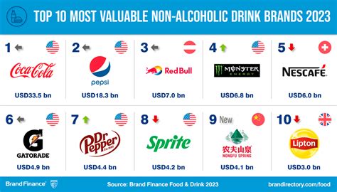 Nestlé Y Coca Cola Lideran El Ranking De Las Marcas Alimentarias Más