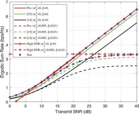 Ergodic Sum Rate Vs Transmit Snr A107 γth1 Download Scientific