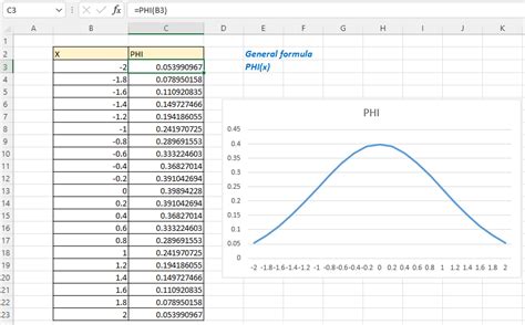 How To Use The Excel Phi Function