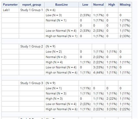sql sas macro for laboratory values stack overflow
