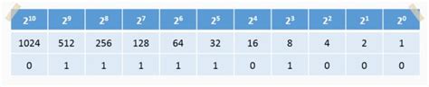 Tabla De Conversión De Decimal A Binario