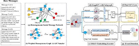 Figure 1 From Social Event Detection With Reinforced Deep Heterogeneous