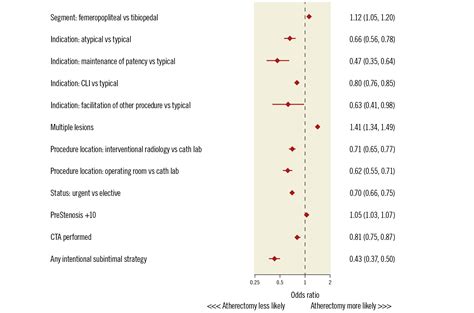 Outcomes Of Atherectomy In Patients Undergoing Lower Extremity