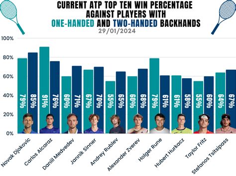 Current Atp Top Ten Win Percentage Against Players With One Handed And