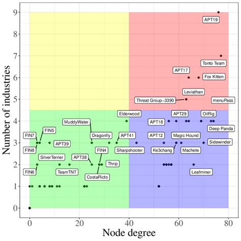 Involvement Matrix For The Groups On The X Axis Is The Node Degree For