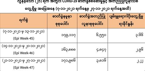 ယနေ့ဓာတ်ခွဲနမူနာစုစုပေါင်း ၂၀၀၂၇ ခုအား စစ်ဆေးခဲ့ရာ ပိုးတွေ့လူနာသစ် ၃၇၀ ဦးတွေ့ရှိ၊ ရောဂါပိုးတွေ့ရ
