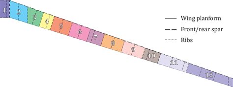 Figure 6 From Design Of A Flying Demonstrator Wing For Manoeuvre Load Alleviation With Cruise