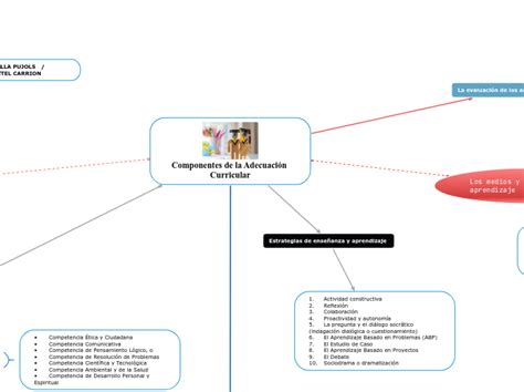 Documentos Que Rigen El Sistema De Evaluac Mind Map