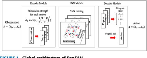Figure 1 From Spiking Neural Network Discovers Energy Efficient Hexapod