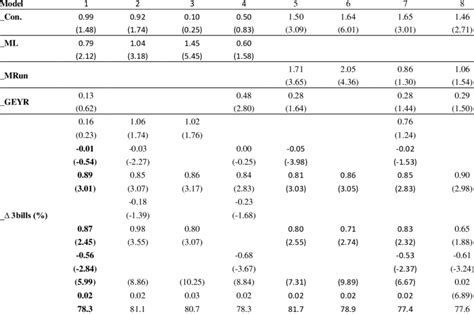 Auto Regressive Poisson Model Of Quarterly Ipos Volume 1987 2007 Download Table