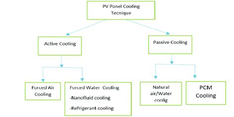 Commonly Used Pv Cooling Systems Download Scientific Diagram