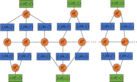 illustration of the factor graph orange nodes depict state variables