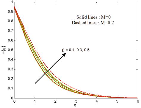 Color Online Temperature Profiles For Various Values Of The Casson