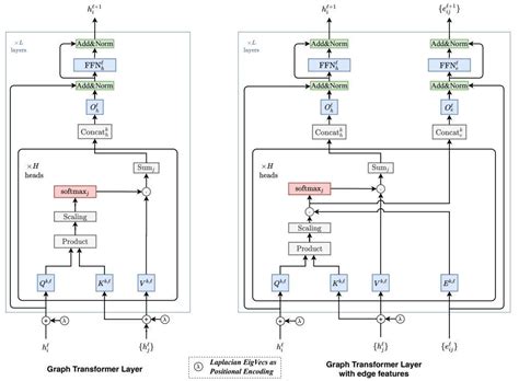 Graph Transformer A Generalization Of Transformers To Graphs By