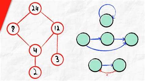 Partially Ordered Sets And Hasse Diagrams Discrete Math Youtube