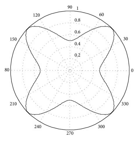 The Bandwidth Of Different Propagation Directions Download