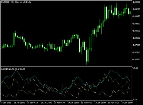 Average Directional Movement Indicator For Mt5