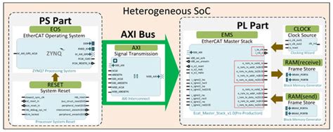 A Novel Heterogeneous Parallel System Architecture Based Ethercat Hard Real Time Master In High