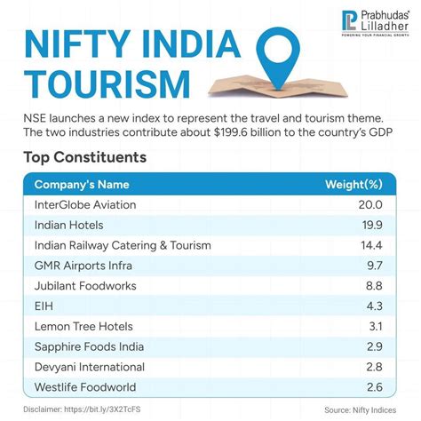 Jatin Solanki On Linkedin Nifty Stockmarket India Niftyindiatourismindex