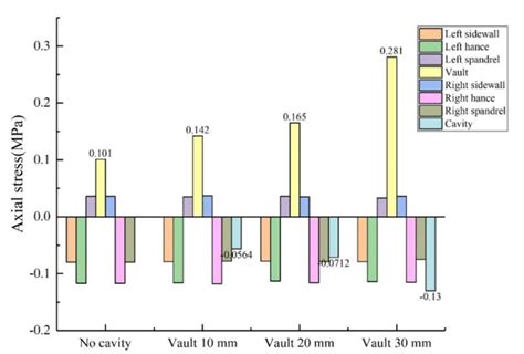Variation Of Axial Stress With Vault Void Depth Download Scientific