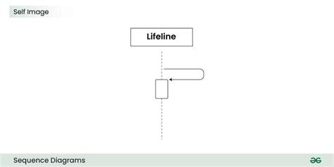 Sequence Diagrams Unified Modeling Language Uml Geeksforgeeks