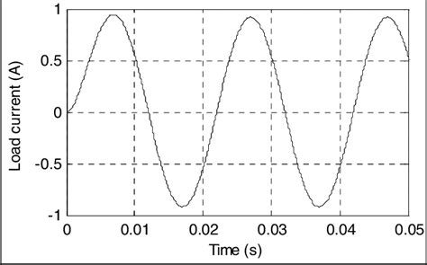 Load Current For Pspwm Download Scientific Diagram