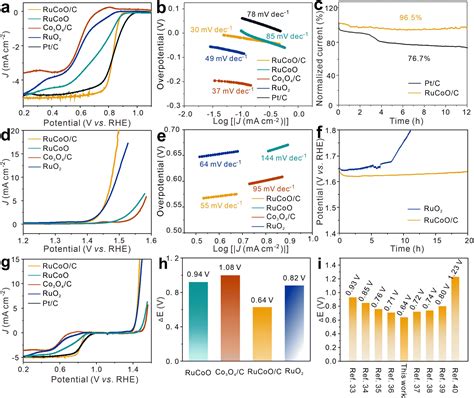 Correction Porous Ruo 2 Co 3 O 4 C Nanocubes As High Performance