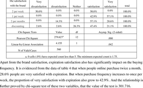 Cross Tabulation And Chi Square Test For Buying Frequency And Brand Download Scientific Diagram