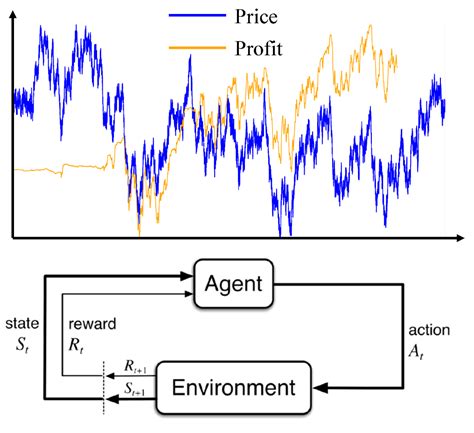 Reinforcement Learning Applied To Forex Trading Chih Yu Andrew Lai