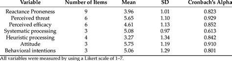 mean standard deviations and reliability for the major variables