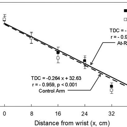 Each Data Point Is The Average Of TDC Values Measured During The Four Download Scientific