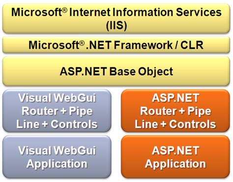 Visual Webgui Blog Manually Wrapping Aspnet Controls Without The Use