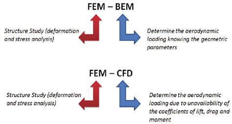 1 Comparison Between Two Method Solving Strategies Fem Bem And Fem