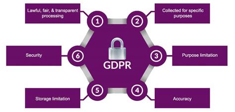 Gdpr For Marketers And Those In Marketing Complete Guide