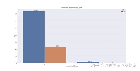 员工离职率预测（1） Eda （exploratory Data Analysis） 知乎
