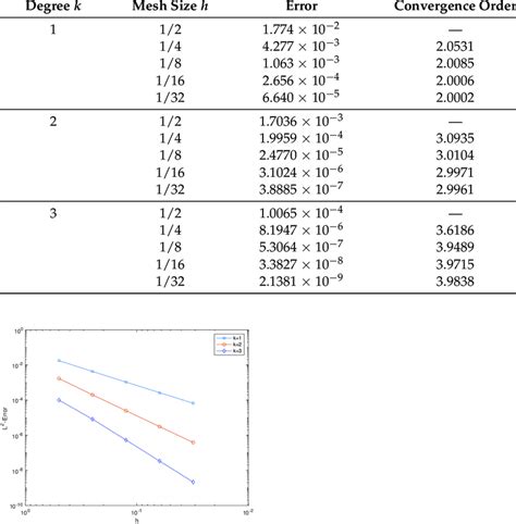 errors and convergence orders for the cylinder for k 1 2 and 3