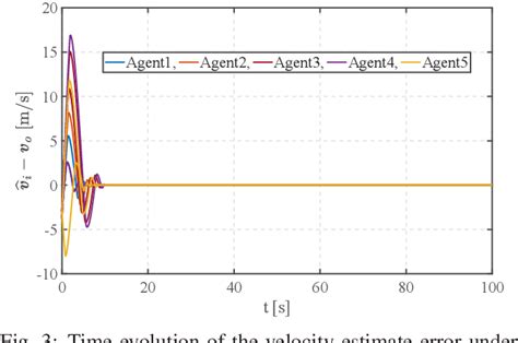 figure 3 from flexible formation fencing control of second order multi