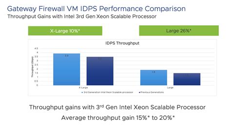 Performance Of Vmware Nsx Gateway Firewall On 3rd Gen Intel Xeon Scalable Processors Vmware