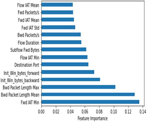 Figure 1 From Machine Learning Based Intrusion Detection System For