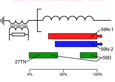 Figure 41 Generator Protection Overview 160118