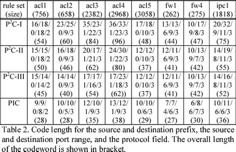 Table 1 From An Encoding Scheme For Tcam Based Packet Classification
