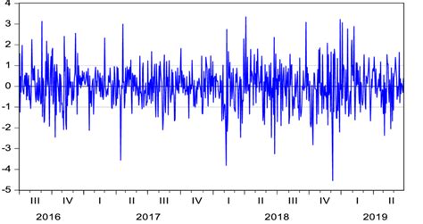 Volatility Clustering Of Ftse 100returns During Period I Source