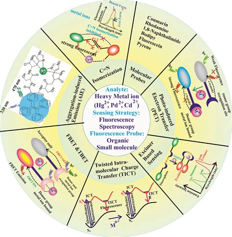 Chemistryselect Vol 10 No 7 Chemistry Europe