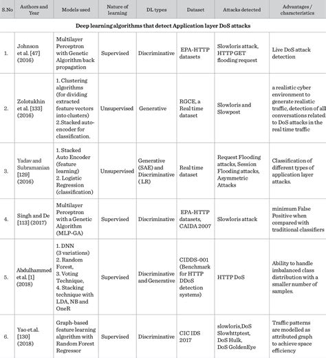 [pdf] a comprehensive review of deep learning techniques for the detection of distributed