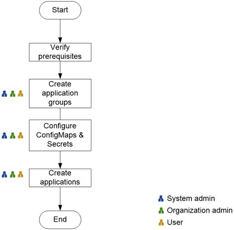 Application Management Workflow