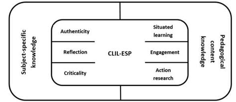 A Recommended Model Of Clil Esp Modules In Initial Teacher Education