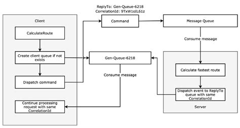 remote procedure calls with request response
