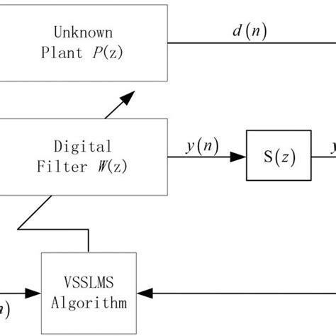 Block Diagram Of Fx‐vsslms Algorithm Download Scientific Diagram
