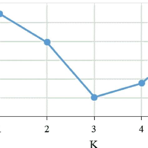 Calculation Of Cv Errors For K Values From 1 To 5 Download